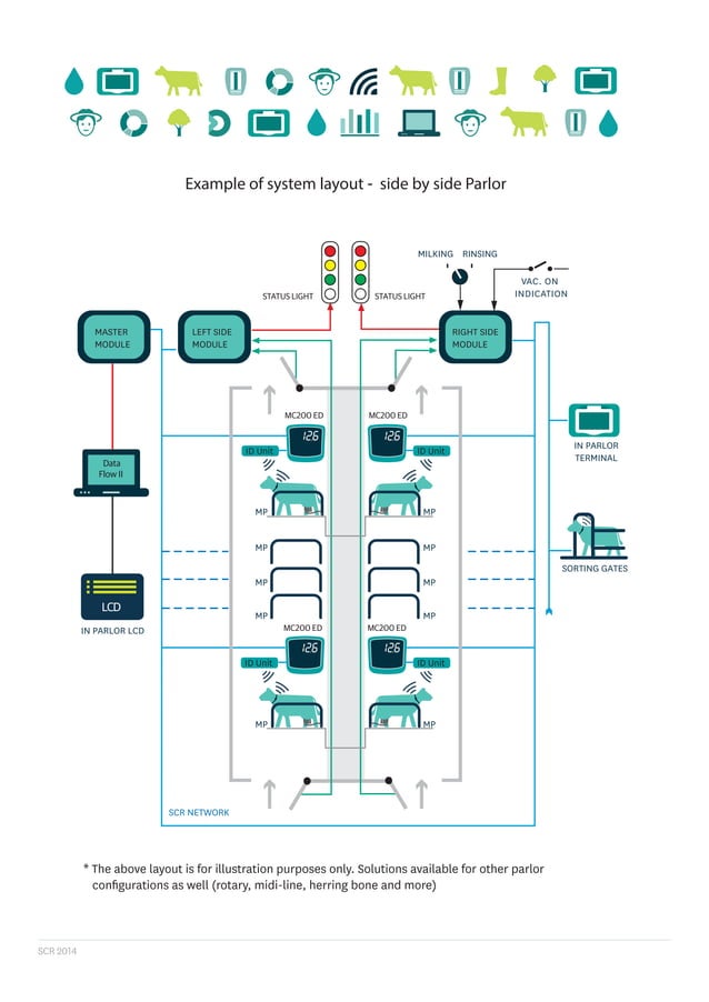 SCR DataFlow II Dairy Farm Management System Brochure | PDF