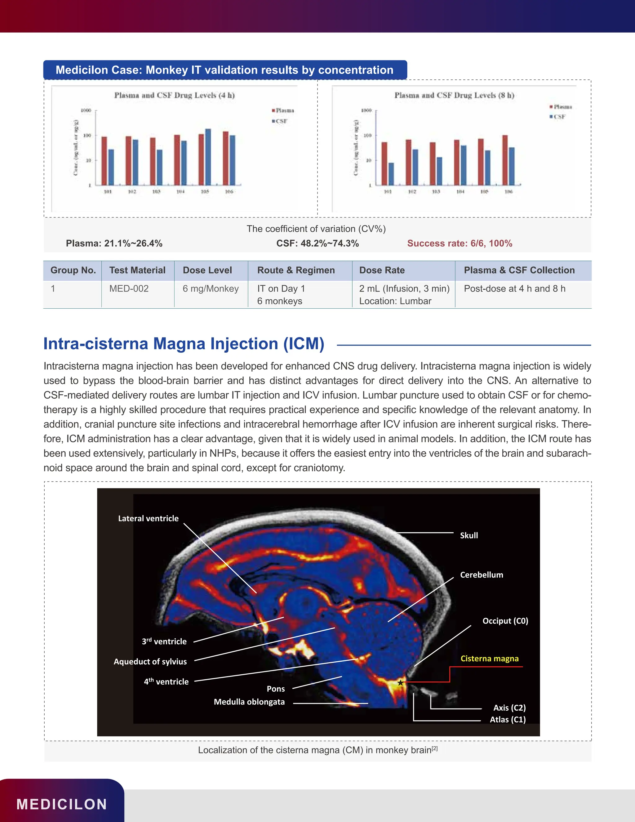 Medicilon Drug Routes of Administration Platform | PDF