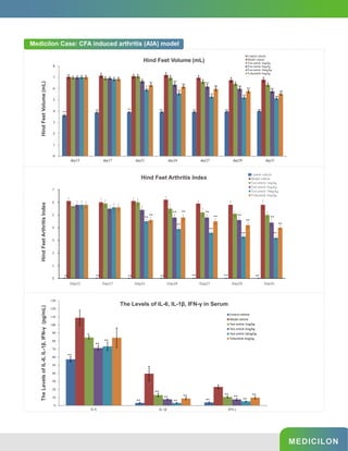 Medicilon Preclinical Inflammatory & Immune Diseases Models | PDF