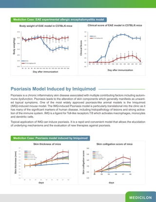 Medicilon Preclinical Inflammatory & Immune Diseases Models | PDF