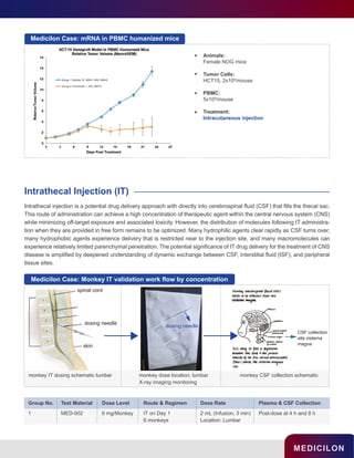 Medicilon Routes of Drug Administration Platform | PDF