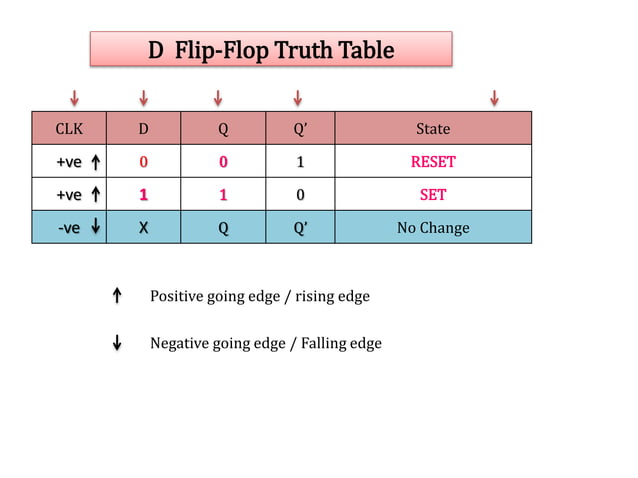 D flip flop in Digital electronics | PPTX | Technology & Computing