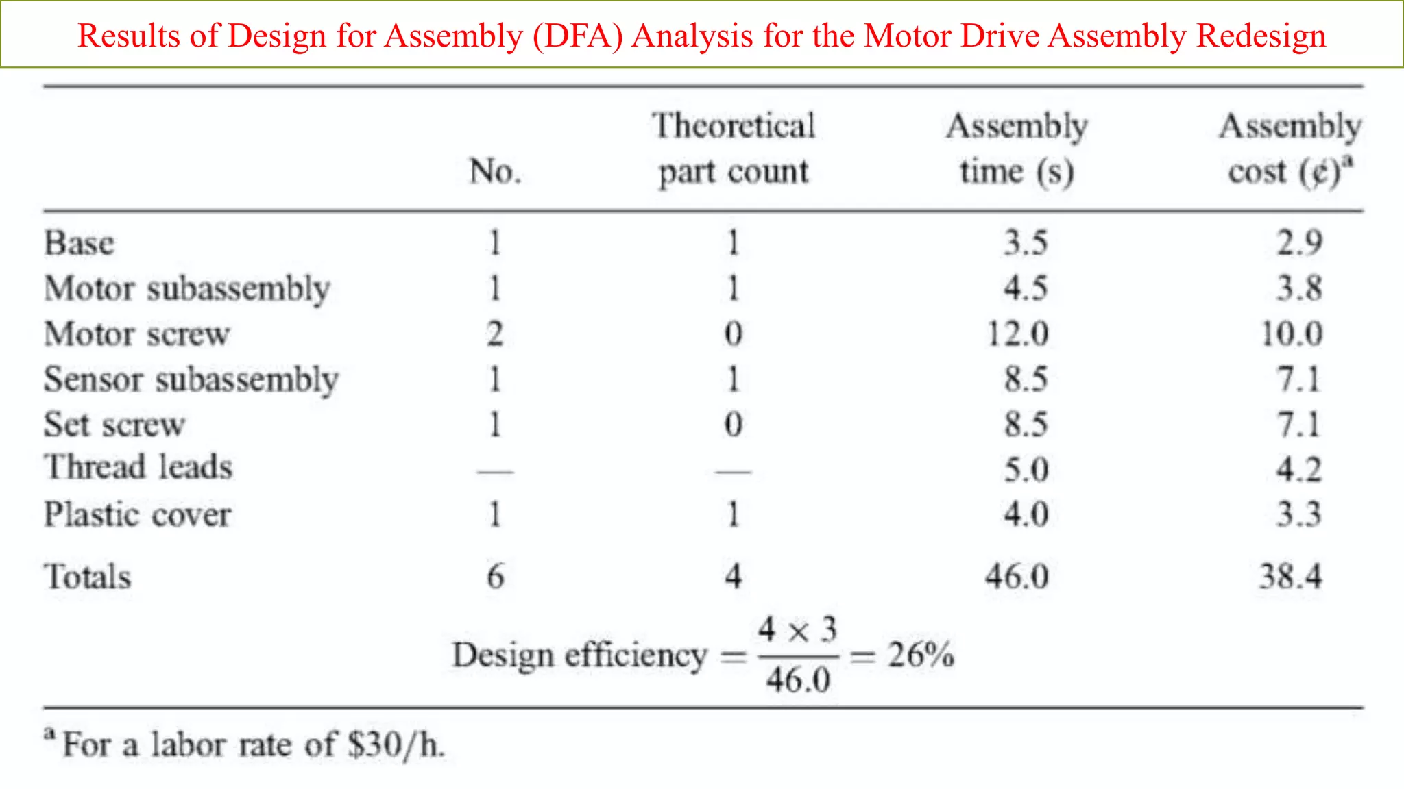 Dfma | PPTX | Mechanical and Industrial Engineering Industry | Industries