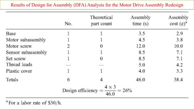 Dfma | PPTX | Mechanical and Industrial Engineering Industry | Industries