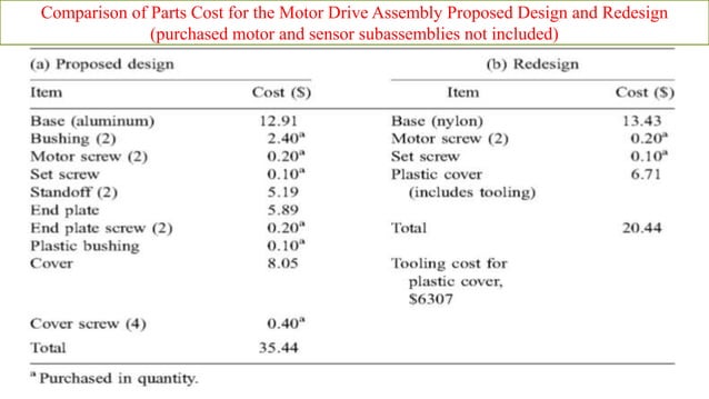 Dfma | PPTX | Mechanical and Industrial Engineering Industry | Industries