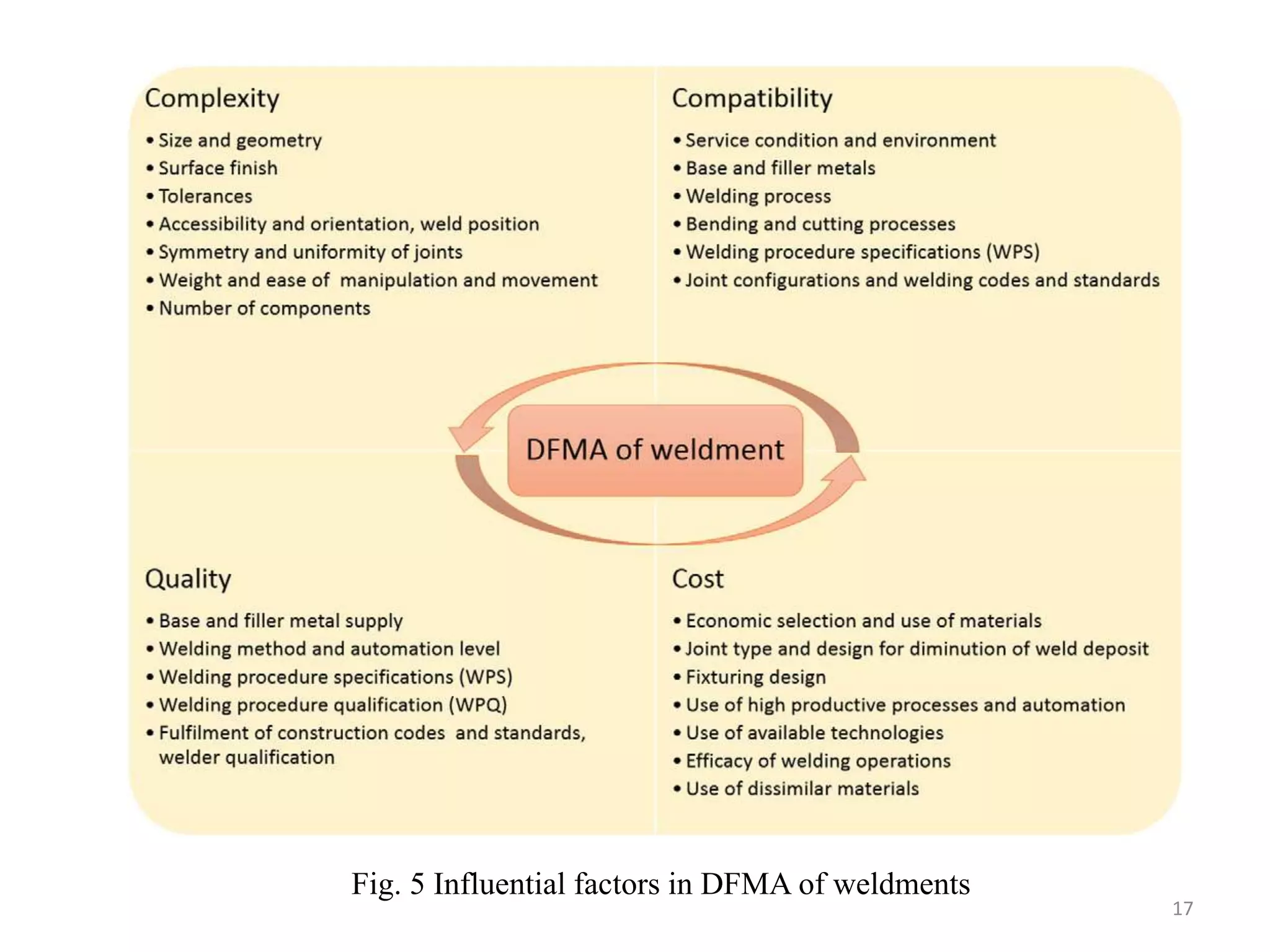 DFMA -Design For Manufacturing and Assembly | PPTX