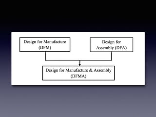 DFMA | PPTX
