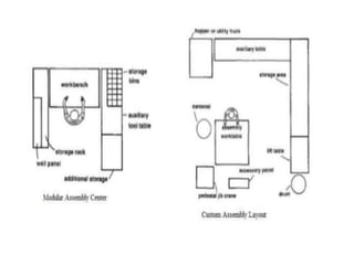 Design of Assembly Methods | PPT