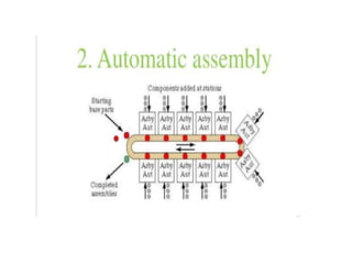 Design of Assembly Methods | PPT