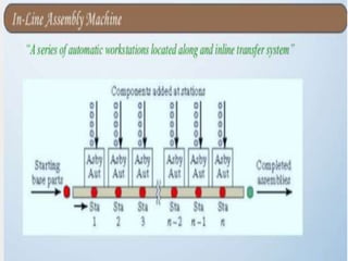Design of Assembly Methods | PPT