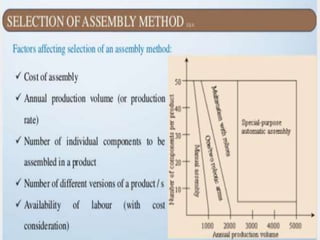 Design of Assembly Methods | PPT