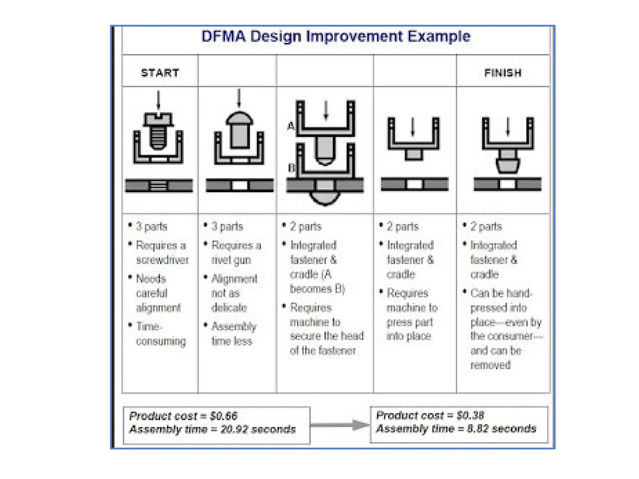 Design for Manufacturing and Assembly (DFMA) Part -II.pptx