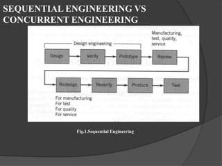 Concurrent Engineering Vs Sequential Engineering