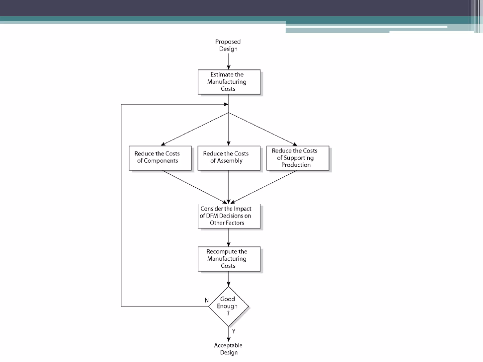 DFMA design for manufacturing and assembly | PPTX