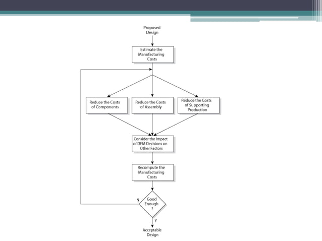 DFMA design for manufacturing and assembly | PPTX | Mechanical and Industrial Engineering ...