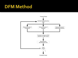 DFM Design Principles | PPT
