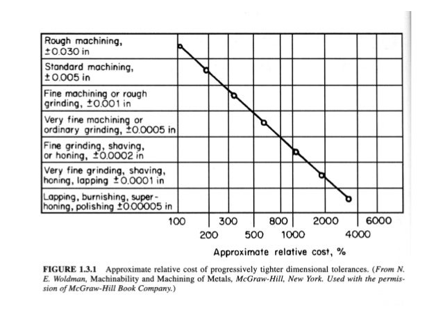 DFM Design Principles