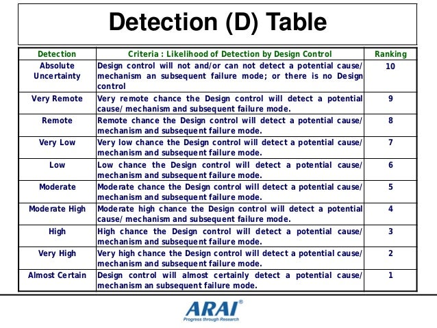 DFMEA DR & DVP 261113 KCV