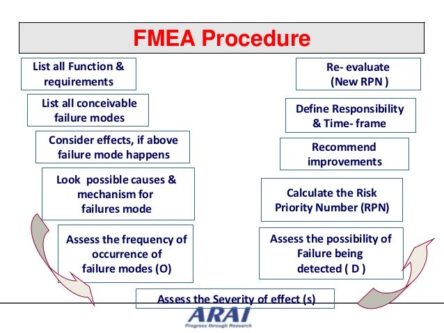 Dfmea for engine systems