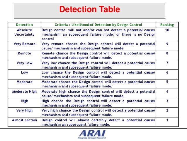 Dfmea for engine systems