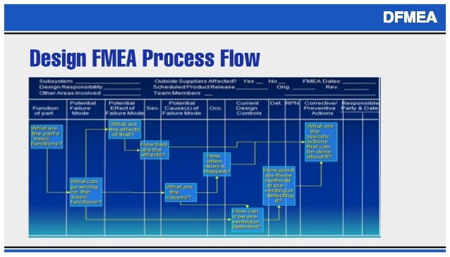 PPT ON DESIGN FAILURE MODE AND EFFECT ANALYSIS (DFMEA)