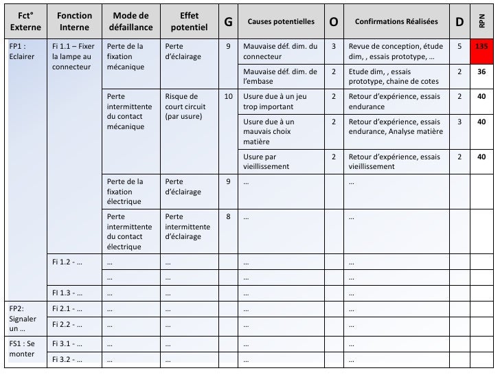 AMDEC Produit (DFMEA)