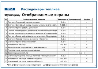 DFM Fuel Flow Meter (RUS) | PDF