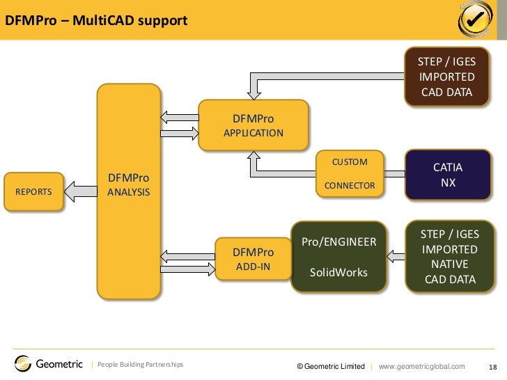 CAD integrated automatic DFM analysis