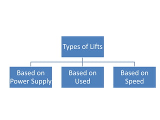 Lifts | PPTX