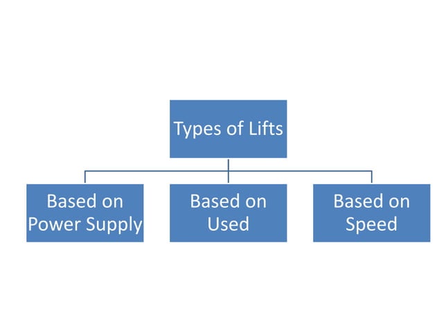 Lifts | PPT
