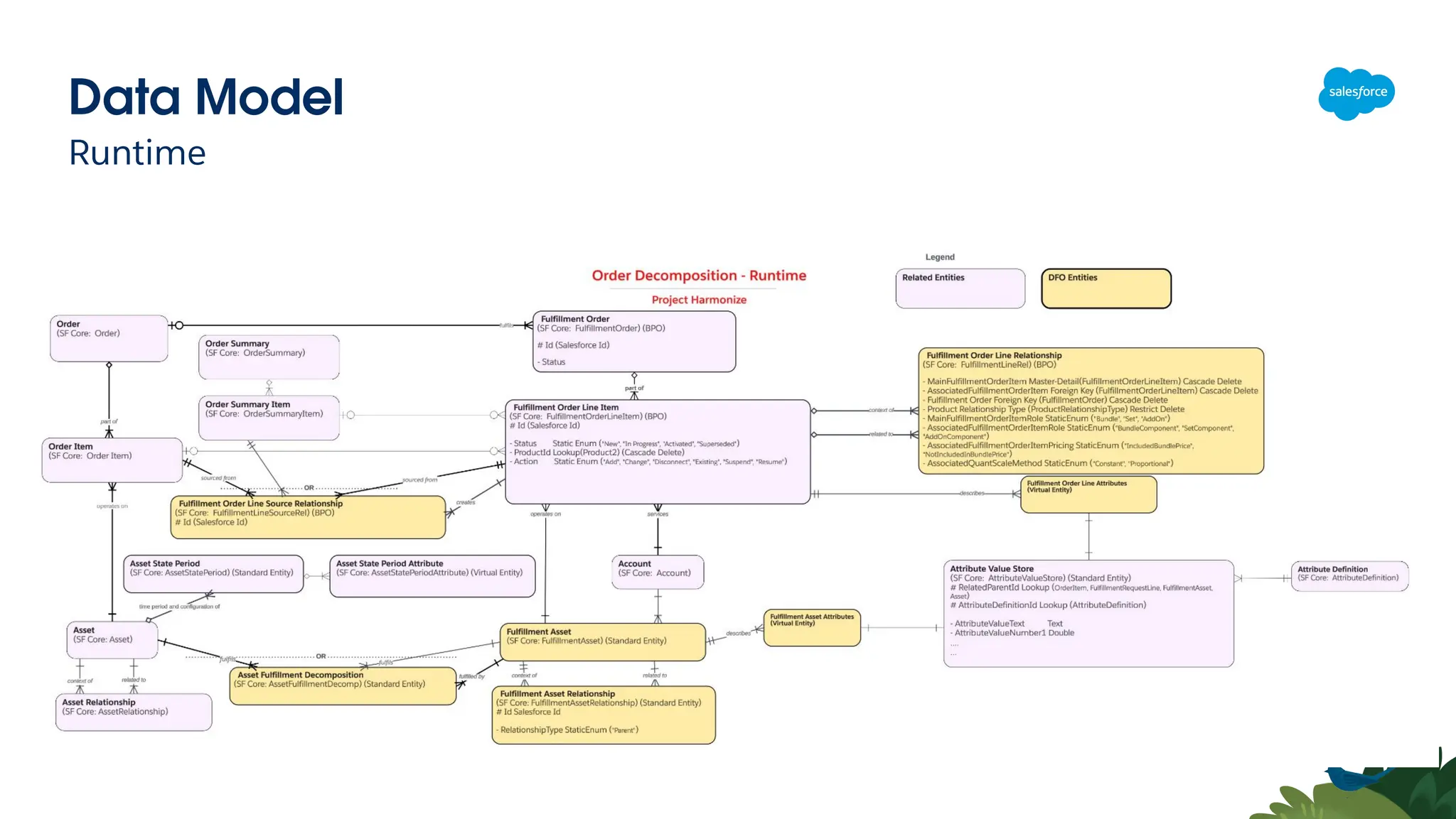 DFO Pilot Overview for Salesforce Revenue and Billing | PPT