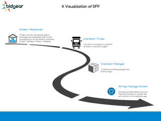 DoubleClick for Publishers (DFP) Basic Guide | PPT
