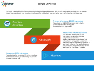 DoubleClick for Publishers (DFP) Basic Guide | PPT