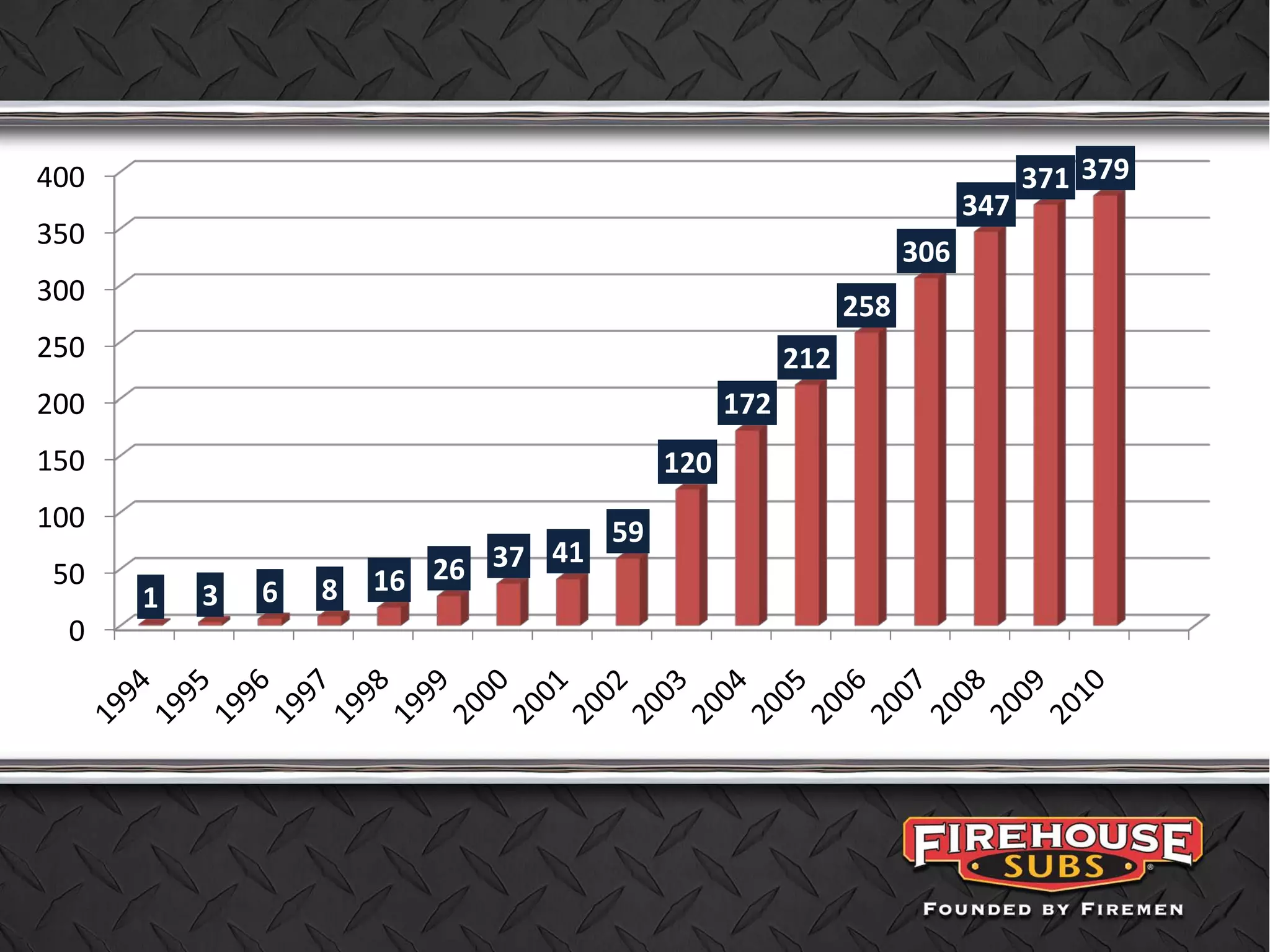 Firehouse Subs presentation, | PDF
