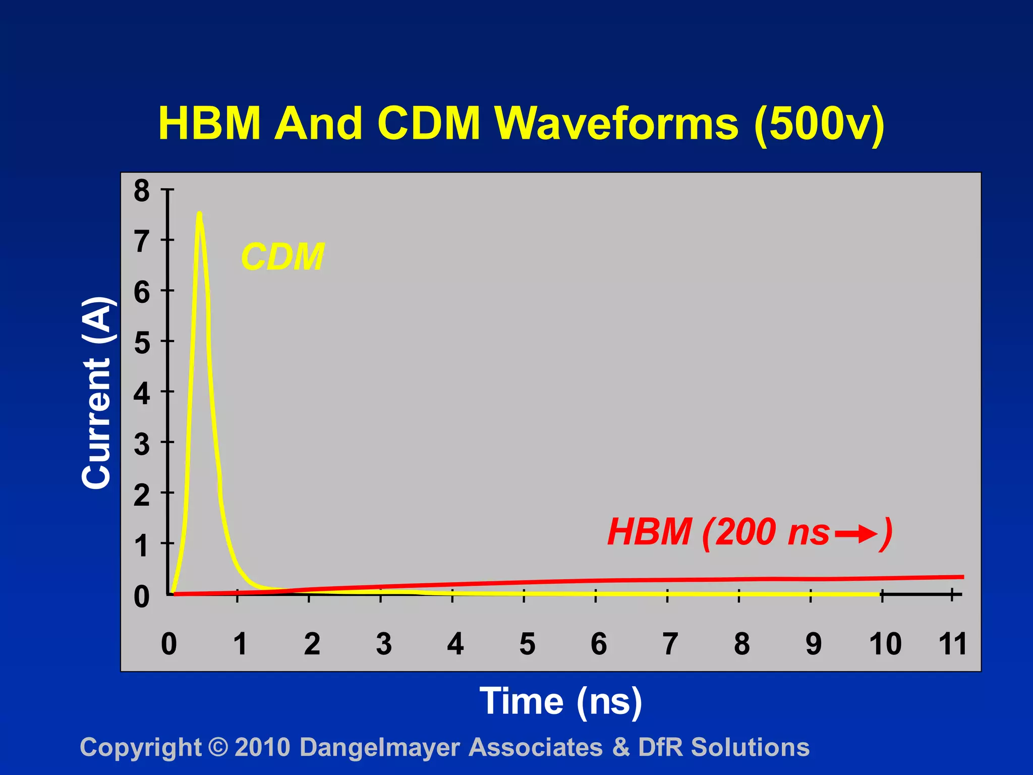 ESD Damage – The Surprisingly Dominant Failure Mechanism! | PDF