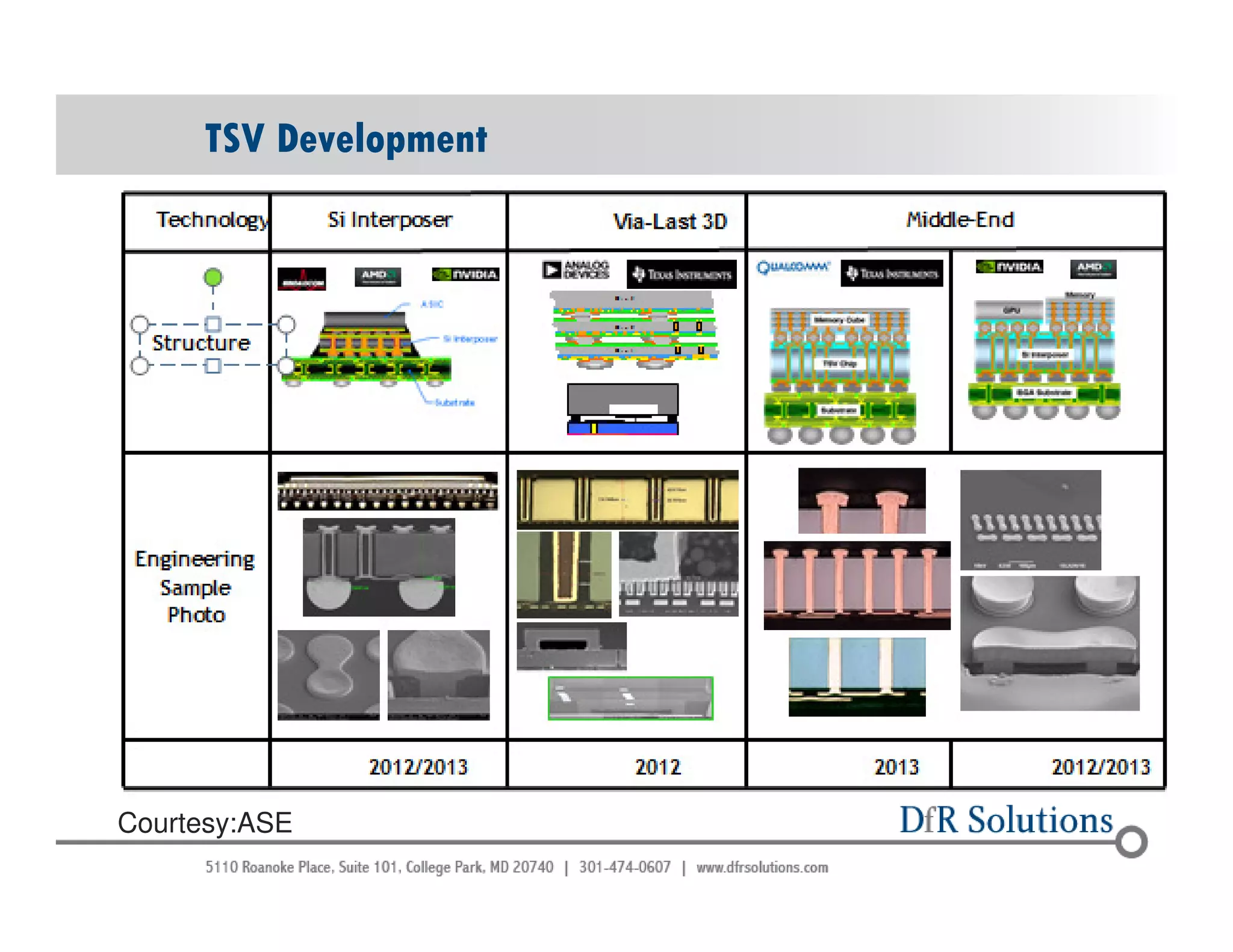 DfR Advanced Packaging | PDF