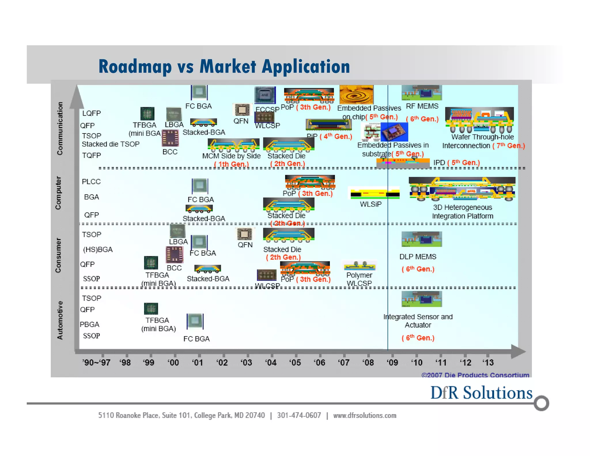 DfR Advanced Packaging | PDF
