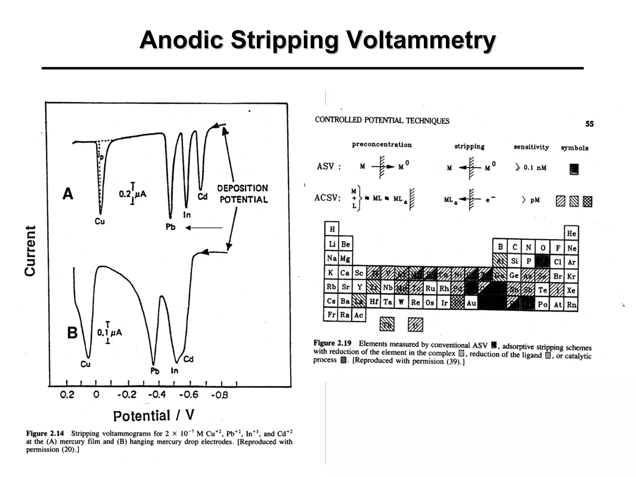Anodic stripping voltammetry_principles | PDF | Chemistry | Science