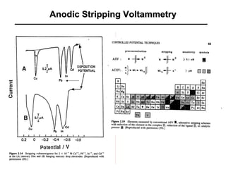 Anodic stripping voltammetry_principles | PDF