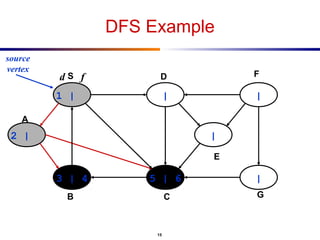 Depth First Search ( DFS ) | PPT