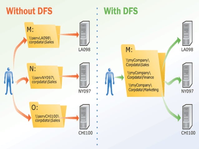 Dfs and disk quota | PPT | Data Storage and Warehousing | Computing