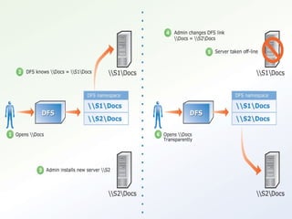 Dfs and disk quota | PPT