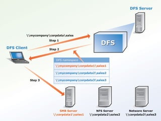 Dfs and disk quota | PPT