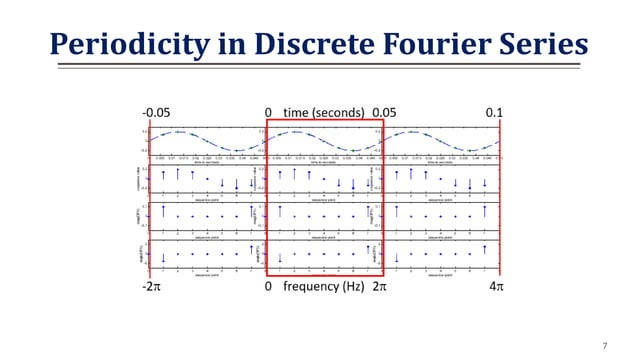 Discrete Fourier Series | Discrete Fourier Transform | Discrete Time ...