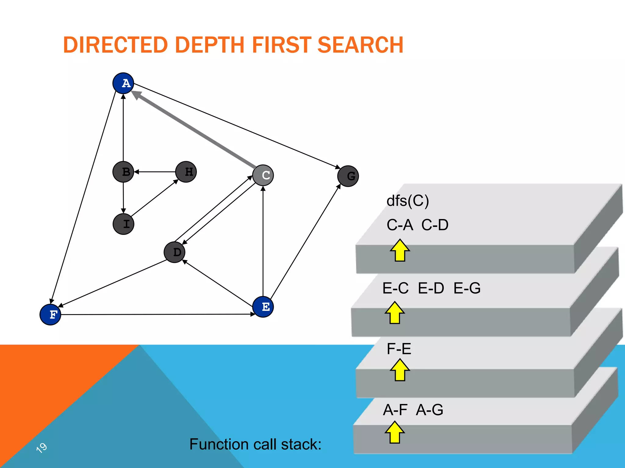 Dfs presentation | PPTX