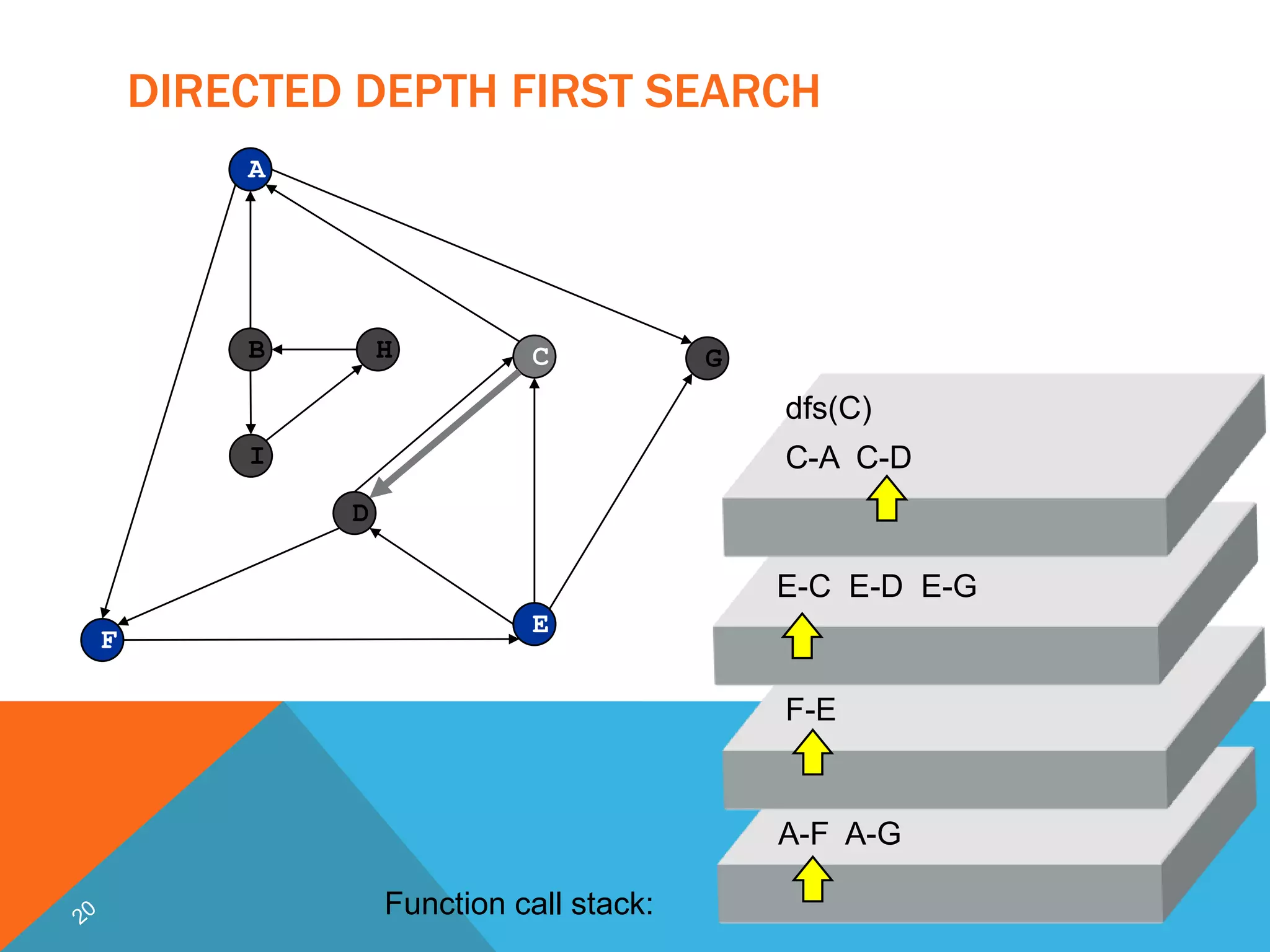 Dfs presentation | PPTX
