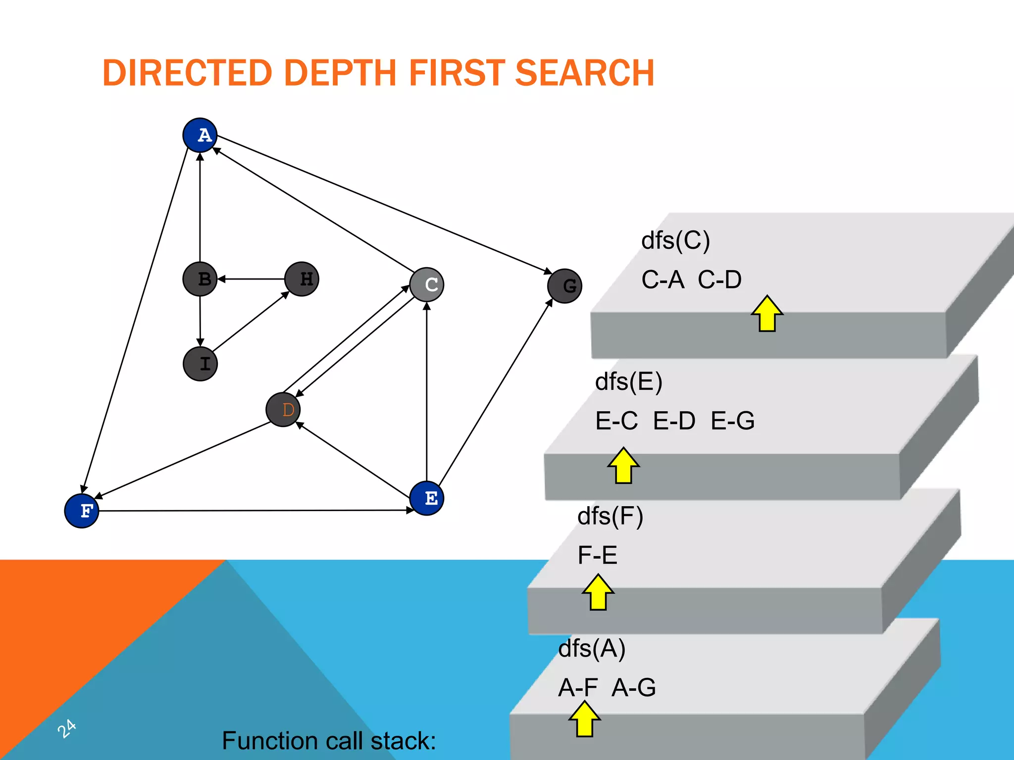 Dfs presentation | PPTX