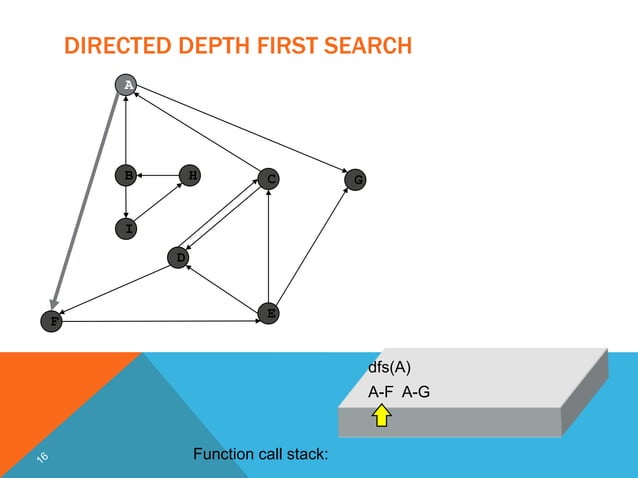 Dfs presentation | PPTX | Programming Languages | Computing