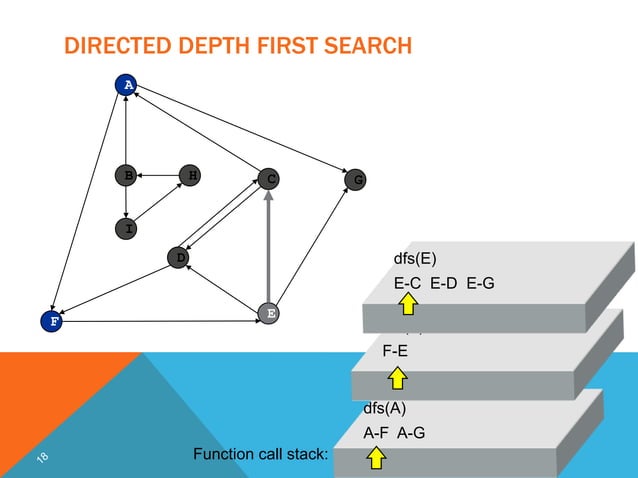 Dfs presentation | PPTX | Programming Languages | Computing
