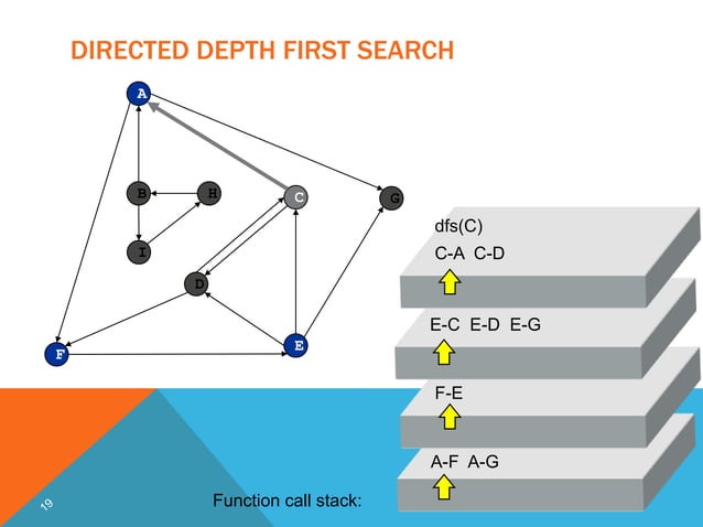Dfs presentation | PPTX | Programming Languages | Computing